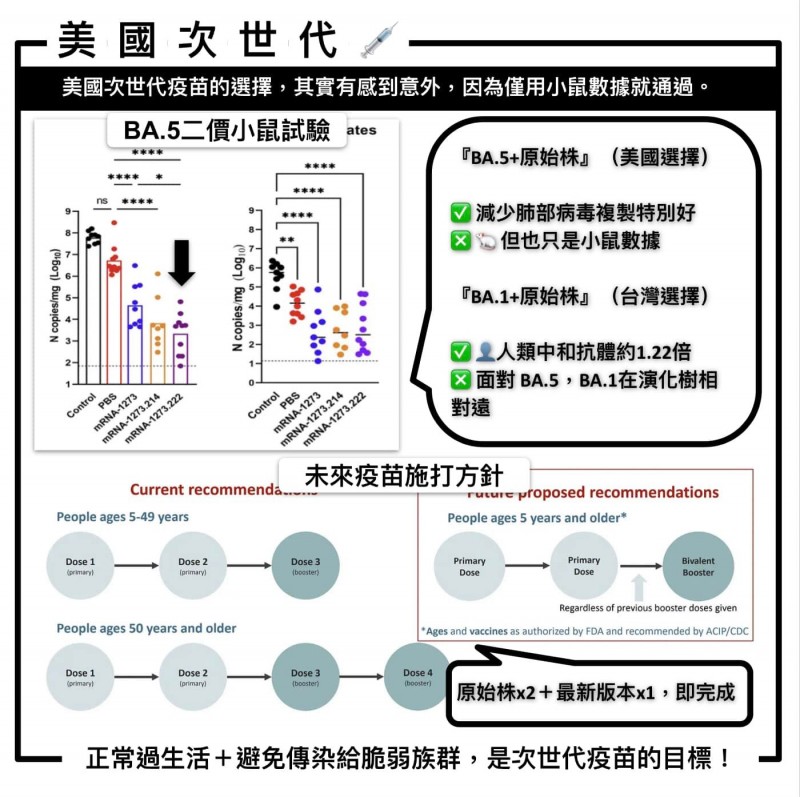 確診數又破4萬 糾結哪種次世代疫苗比較好？其實這疫苗也有防BA.5效果-新新聞